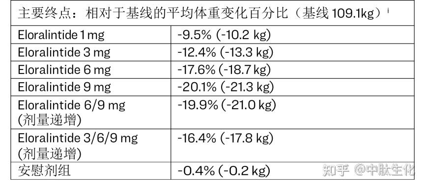 Tides 速递 | 礼来公布选择性胰淀素受体激动剂 eloralintide 2期临床研究数据 - 知乎