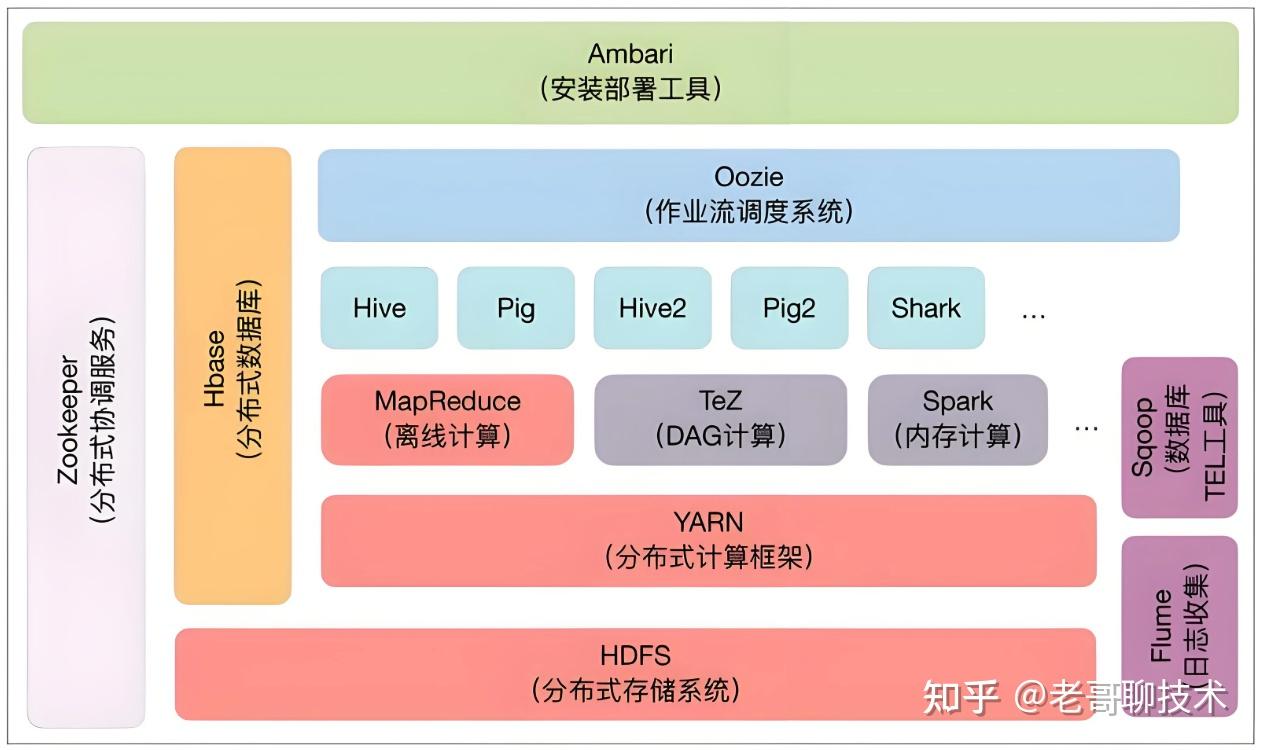 有哪些常见的分布式计算框架可以使用？ 知乎