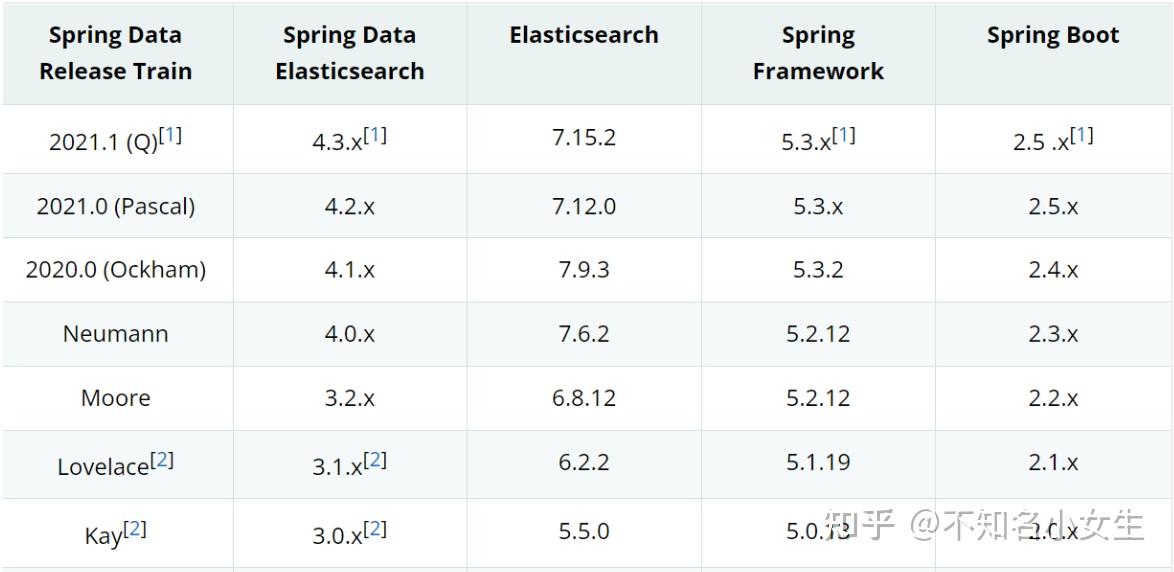 SpringBoot整合ElasticSearch的两种方式 - 知乎