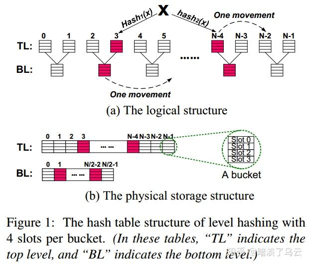 Hashing Index for Persistent Memory - 知乎