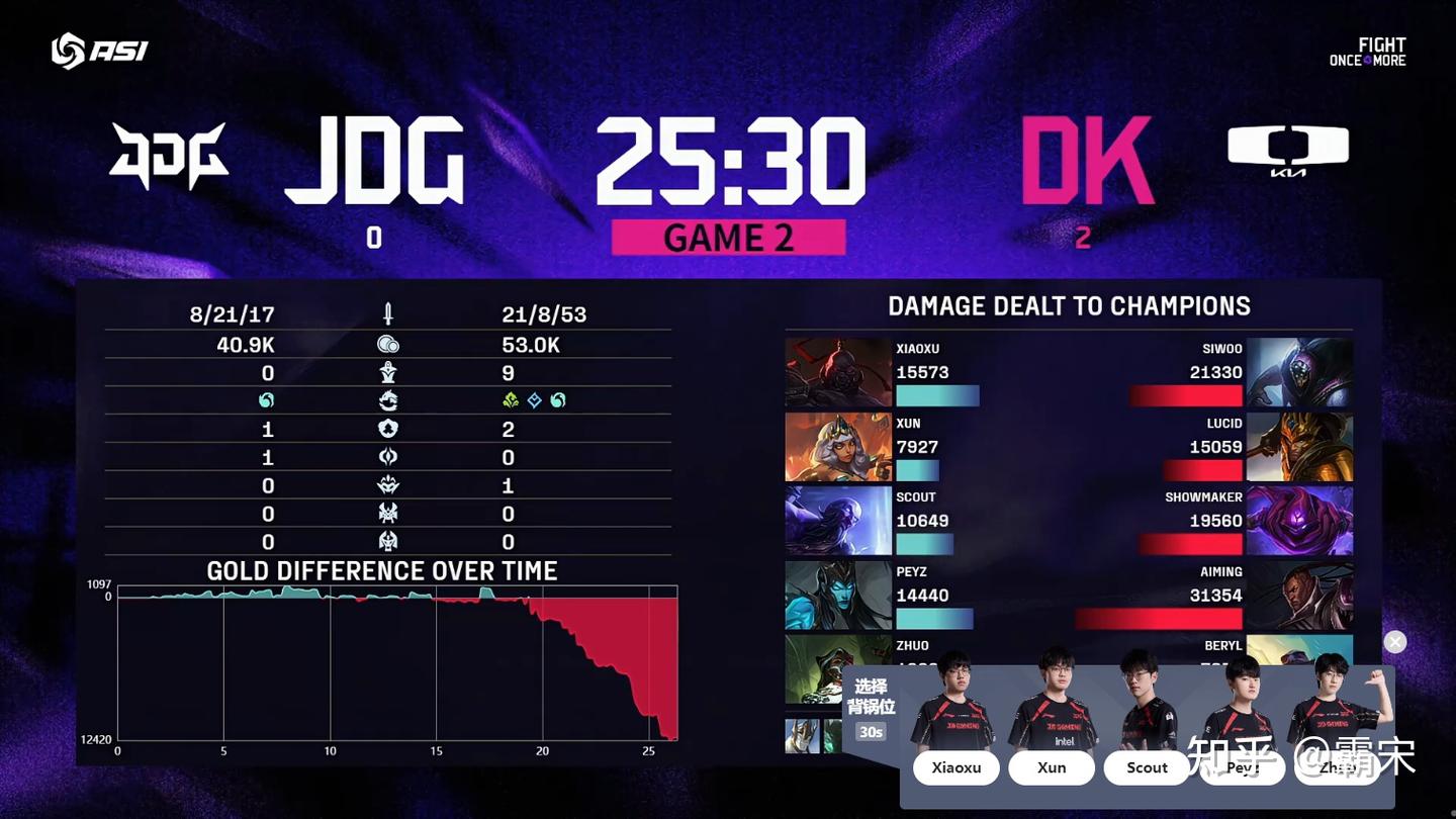 亚洲邀请赛：DK零封JDG！其实不想打，是可以不来的！ - 知乎