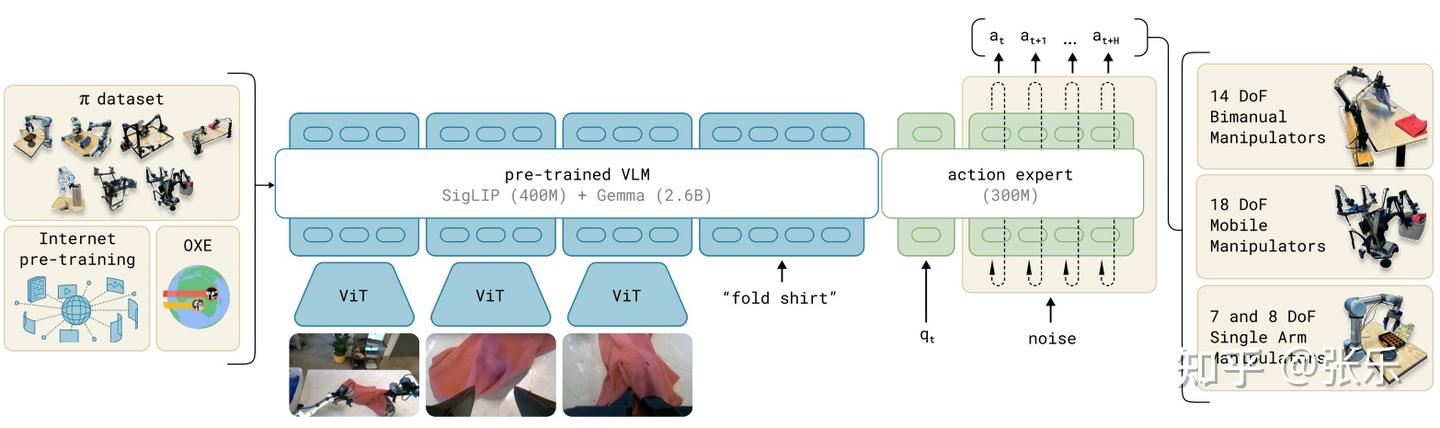 【具身操作006】--RoboFlamingo、OpenVLA、GR-1/2和π0的网络模型分析 - 知乎