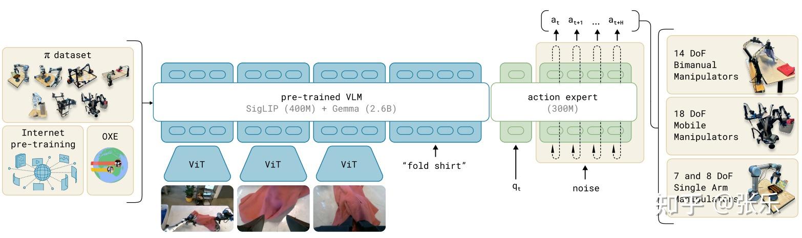 【具身操作006】--RoboFlamingo、OpenVLA、GR-1/2和π0的网络模型分析 - 知乎