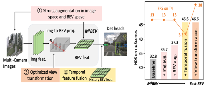 NeurIPS 2022 | Fast-BEV：一种基于CNN的实时车载鸟瞰图感知方法 - 知乎