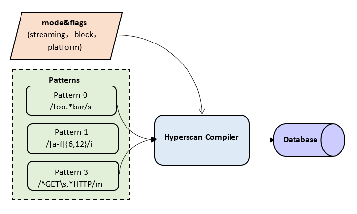 Hyperscan的源码编译安装 - 知乎