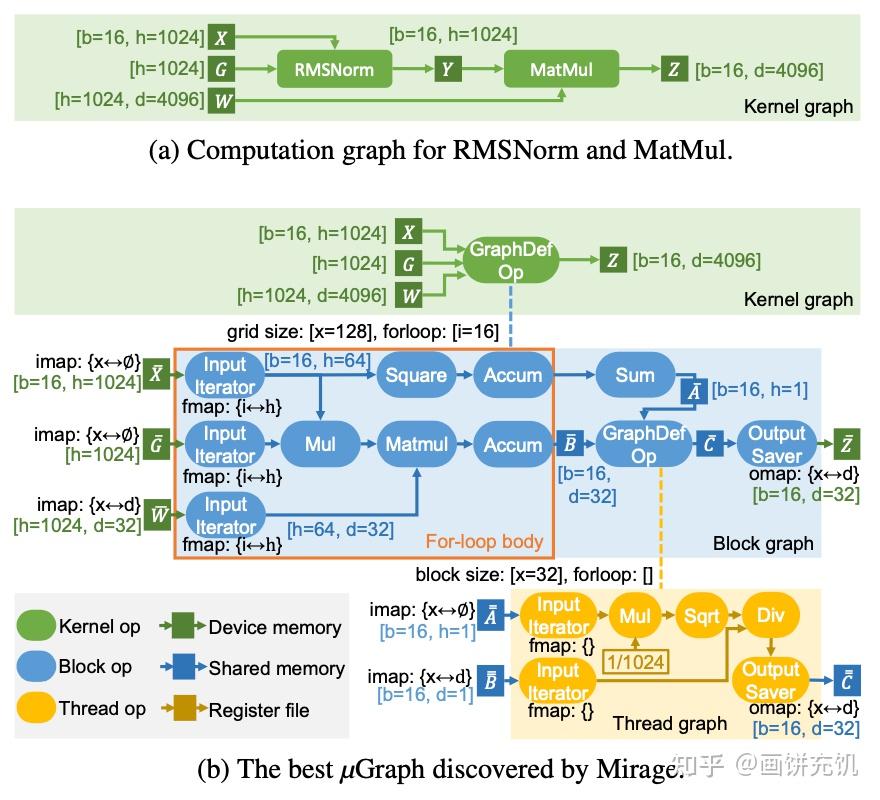 OSDI2025论文笔记：Mirage: A Multi-Level Superoptimizer for Tensor Programs - 知乎