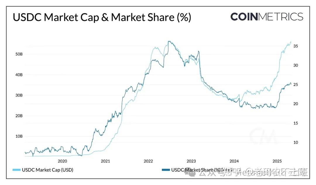 Circle 上市深度解析：CRCL 估值逻辑与 USDC经济生态 - 知乎