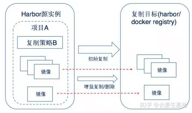 Harbor用户机制、镜像同步和与Kubernetes的集成实践 - 知乎