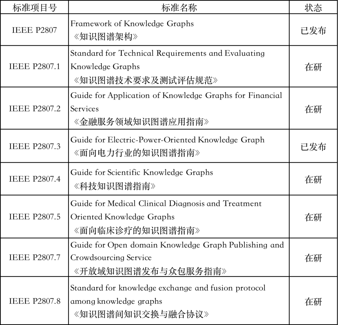 首项知识图谱领域IEEE标准《知识图谱架构》 - 知乎