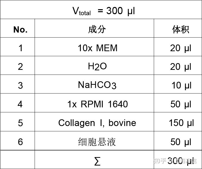 ibidi细胞趋化实验|可视化的Transwell细胞趋化实验原理+操作步骤 - 知乎