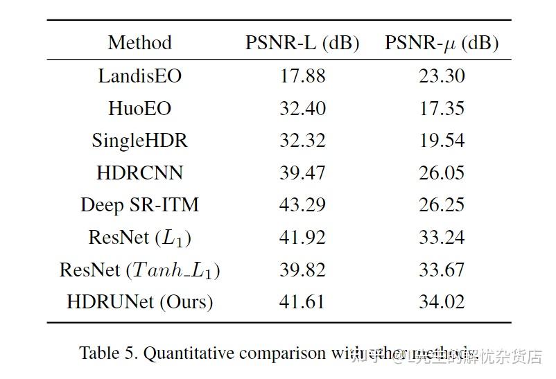 HDRUNet: Single Image HDR Reconstruction with Denoising and Dequantization 论文阅读 - 知乎