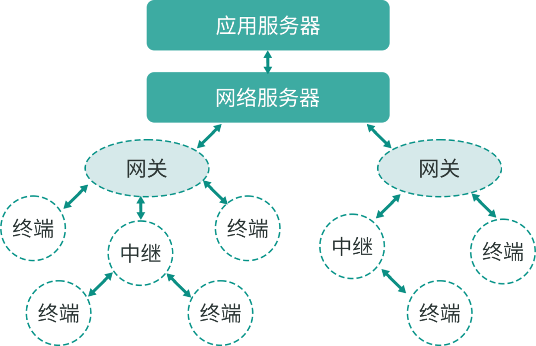 TurMass™：高性能全国产无线物联网技术解析，突破 LPWAN 瓶颈 - 知乎