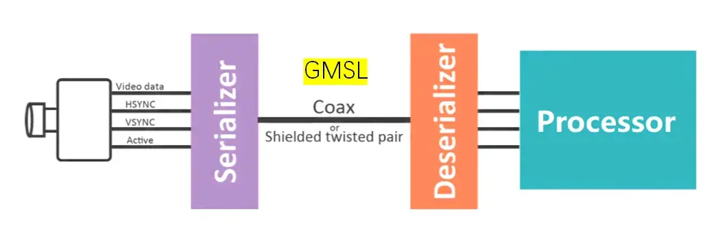 干货周记：不是所有的SerDes都叫GMSL(入门一：摄像头接口篇)（汽车电子9）