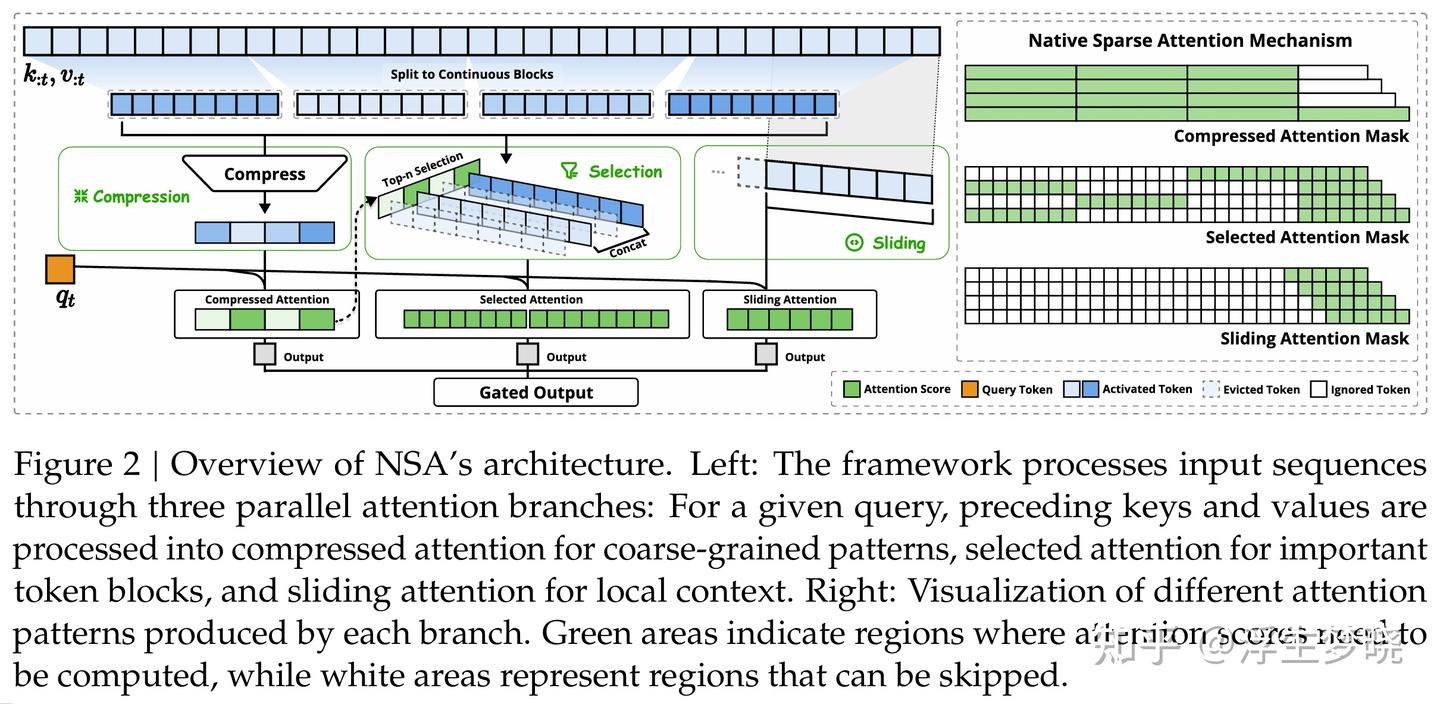 DeepSeek-NSA——Native Sparse Attention: Hardware-Aligned and Natively Trainable Sparse Attention - 知乎