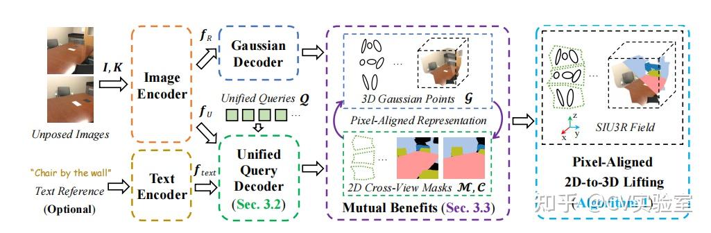 NeurIPS 2025 | SIU3R在ScanNet上实现三维重建与理解双SOTA！ - 知乎