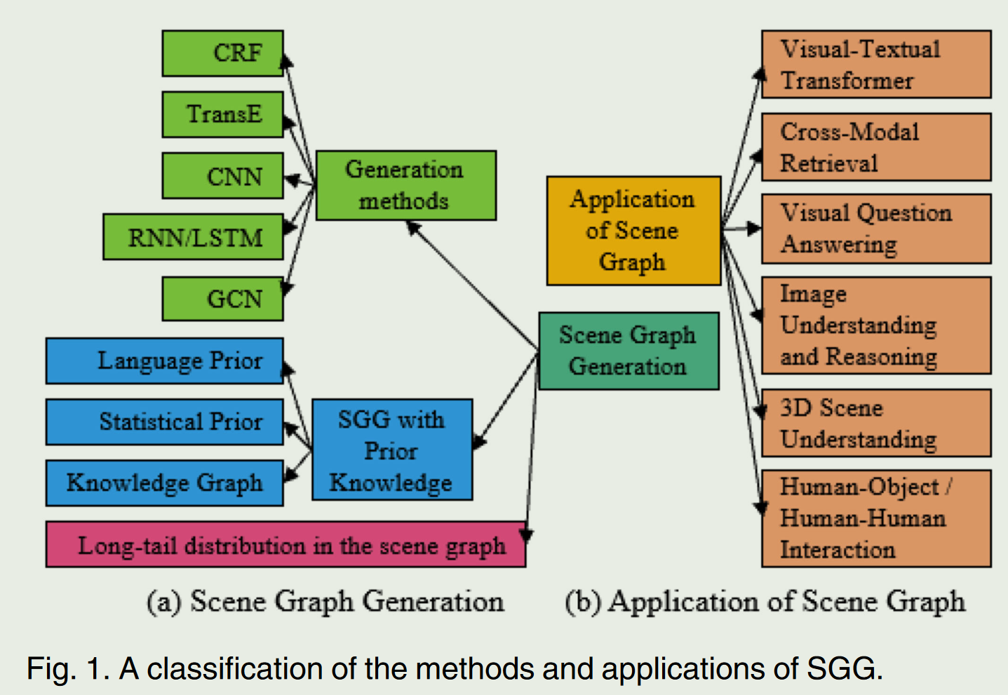 A Comprehensive Survey of Scene Graphs: Generation and Application论文阅读 - 知乎