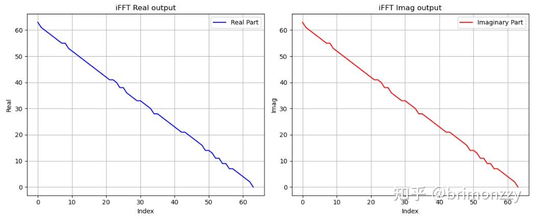 多模式FFT处理器设计：从算法到GDS（下） - 知乎