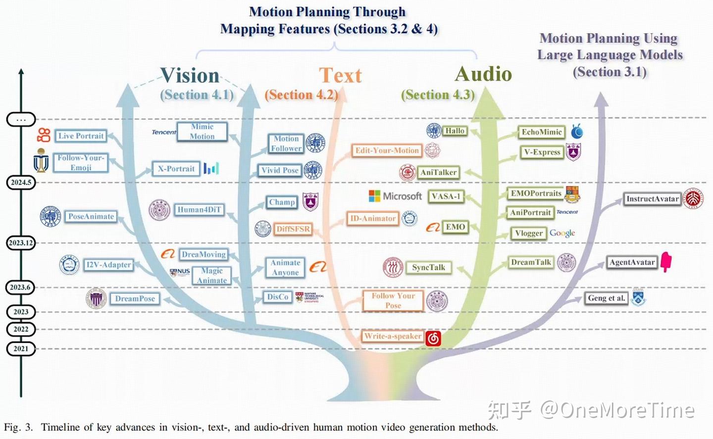 综述论文笔记《Human Motion Video Generation: A Survey》 - 知乎