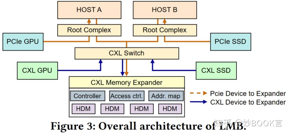 LMB: Augmenting PCIe Devices with CXL-Linked Memory Buffer——论文泛读 - 知乎