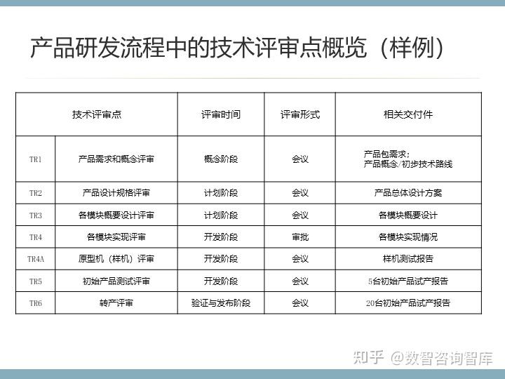 131页PPT | 基于华为RDPM的研发项目管理体系 - 知乎