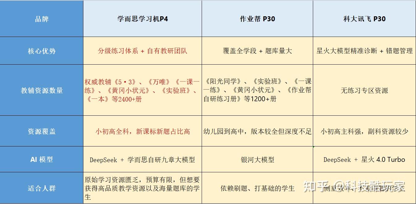 2025低价高能学习机推荐 | 学而思学习机P4、作业帮P30、科大讯飞P30哪款才是孩子的第一款AI学习机？ - 知乎