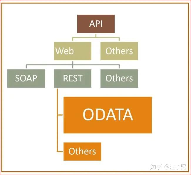 SAP Business Accelerator Hub 上 SOAP，OData 和 REST，这三种 API 的联系和区别 - 知乎