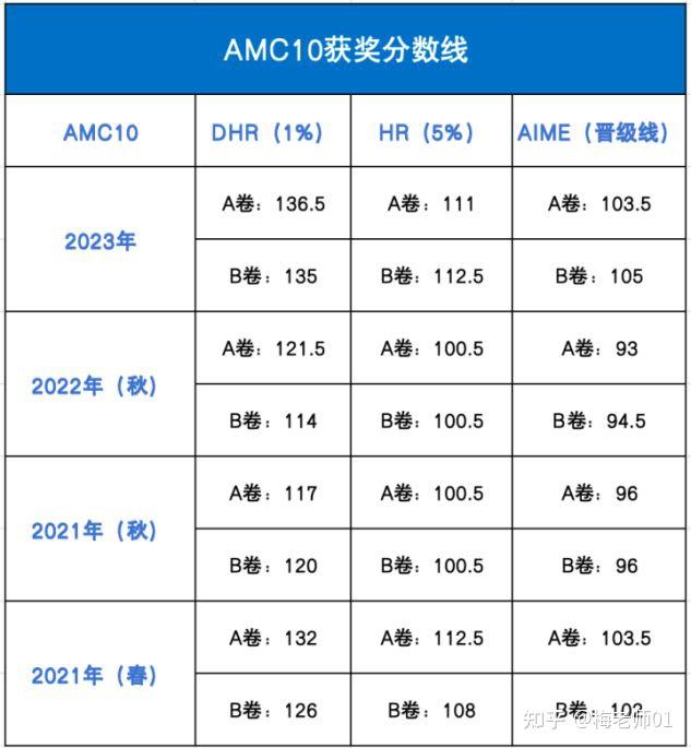 AMC10竞赛获奖分数线是多少？AMC10竞赛含金量有多高？ - 知乎