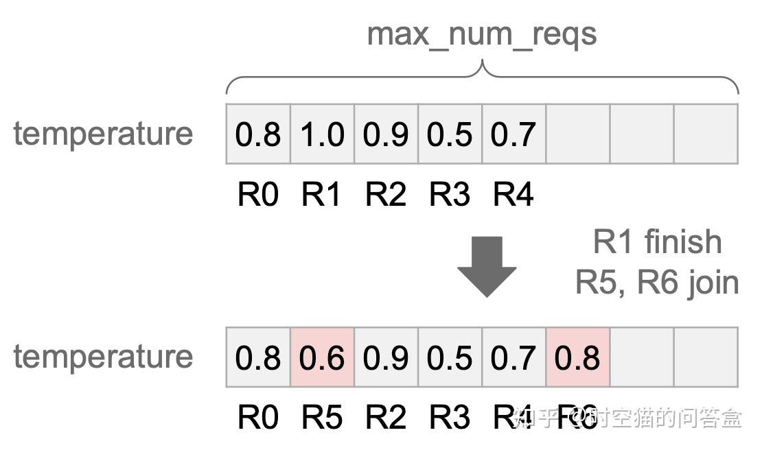 解读vLLM V1 - 知乎