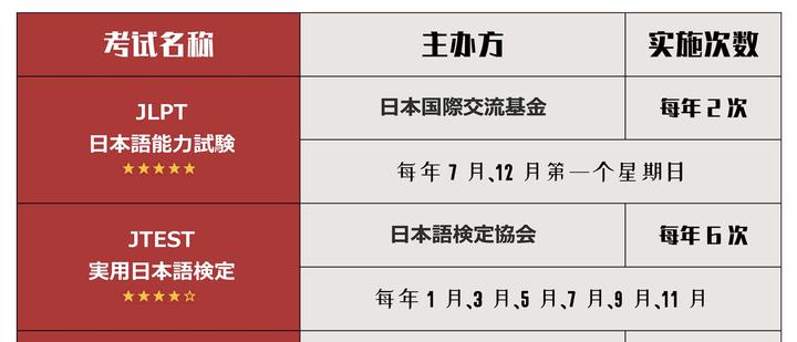 JTEST和JLPT的区别对比权威分析｜难度、考点等 - 知乎