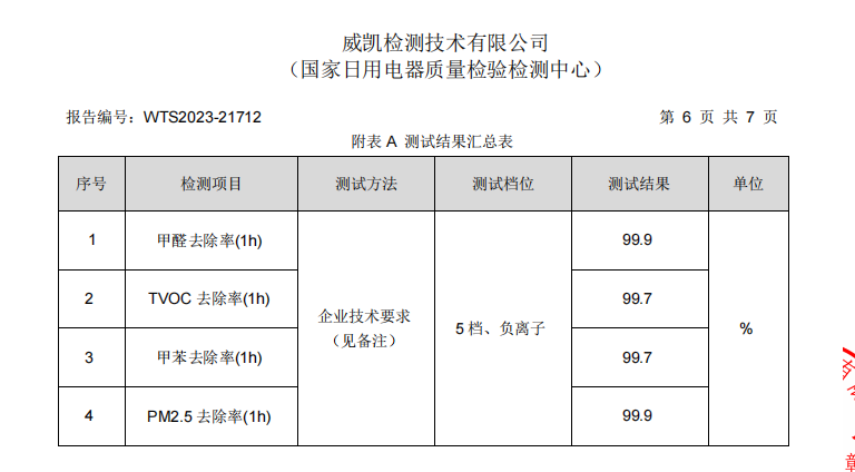 空气净化器除醛/除菌/除PM2.5靠谱吗？正好要买空气净化器的我先来帮你们体验下（内含IAM、352、戴森、霍尼韦尔热门品牌） - 知乎