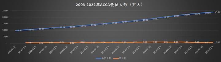 1904-2022年ACCA会员和学员人数统计分析 - 知乎