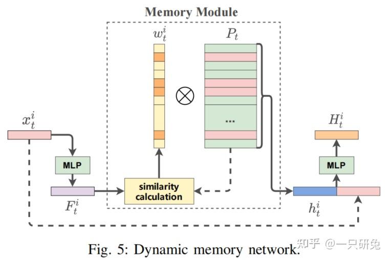 [TITS2025] Pattern-Matching Dynamic Memory Network for Dual-Mode Traffic Prediction - 知乎