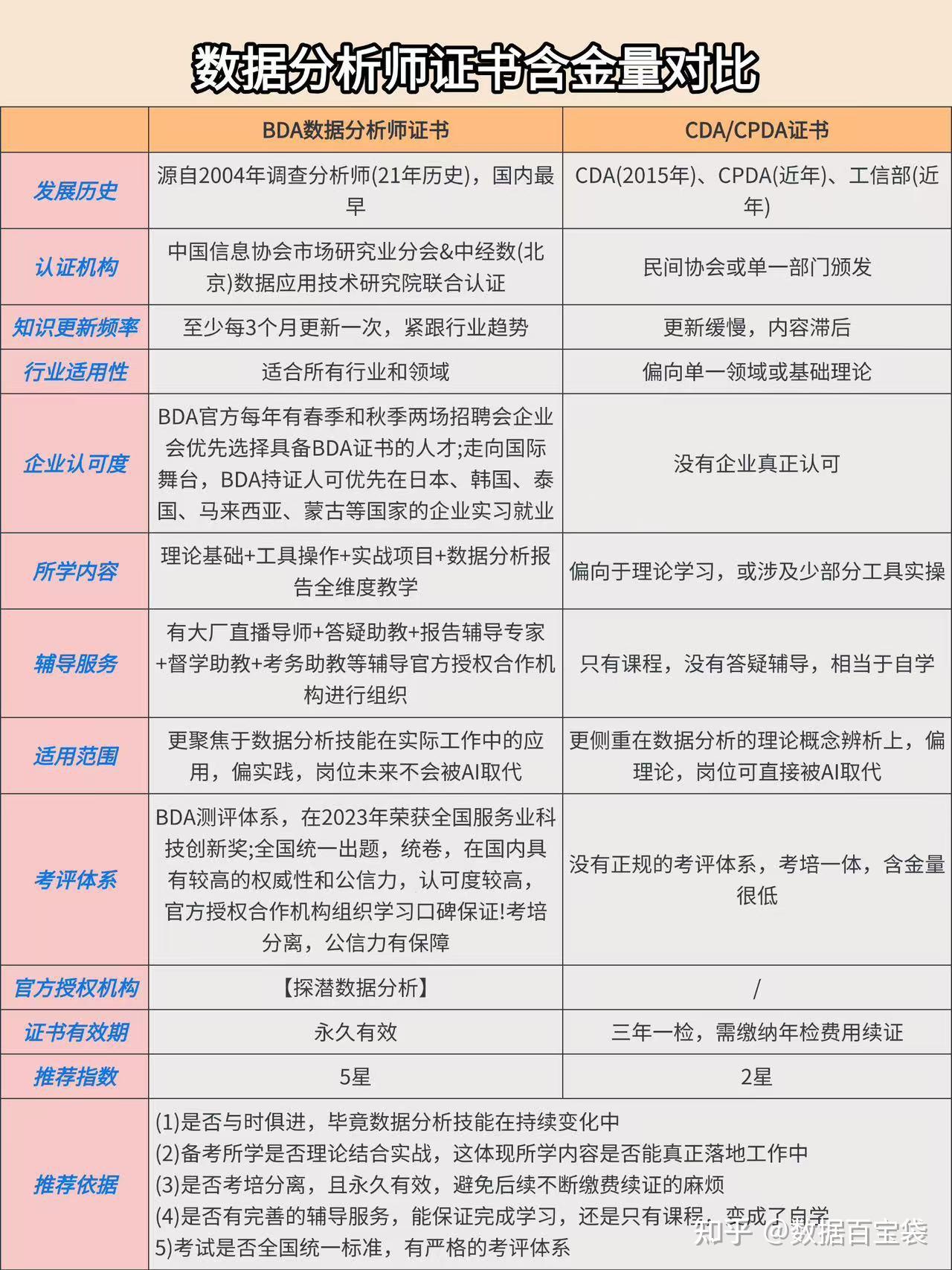 BDA、CDA、CPDA，选哪个数据分析师证书更香？ - 知乎