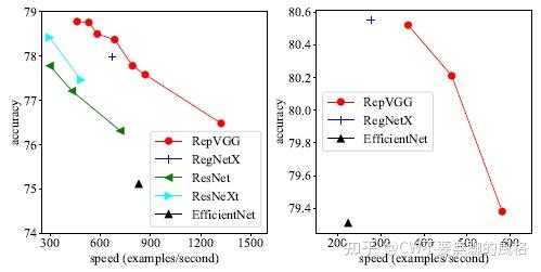RepVGG: 推理时仅使用3x3卷积和ReLU，VGG也可以一样优秀！ - 知乎