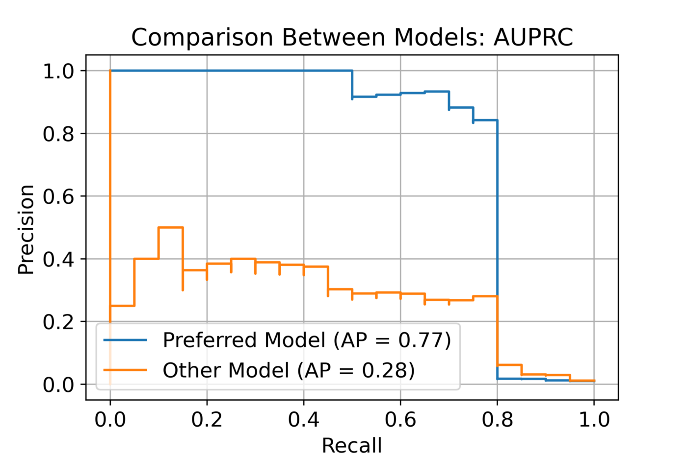 在不平衡数据上使用AUPRC替代ROC-AUC - 知乎