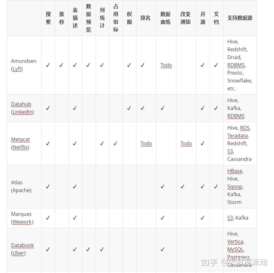 数据治理方案技术调研 Atlas VS Datahub VS Amundsen - 知乎
