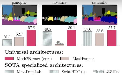 Masked-attention Mask Transformer for Universal Image Segmentation阅读 - 知乎