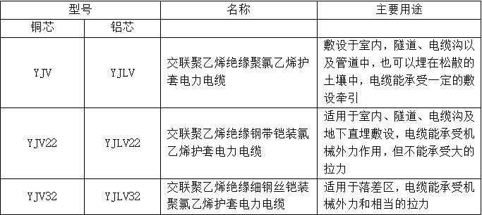YJV22、YJV22（交联、铠装）电力电缆线技术参数 - 知乎
