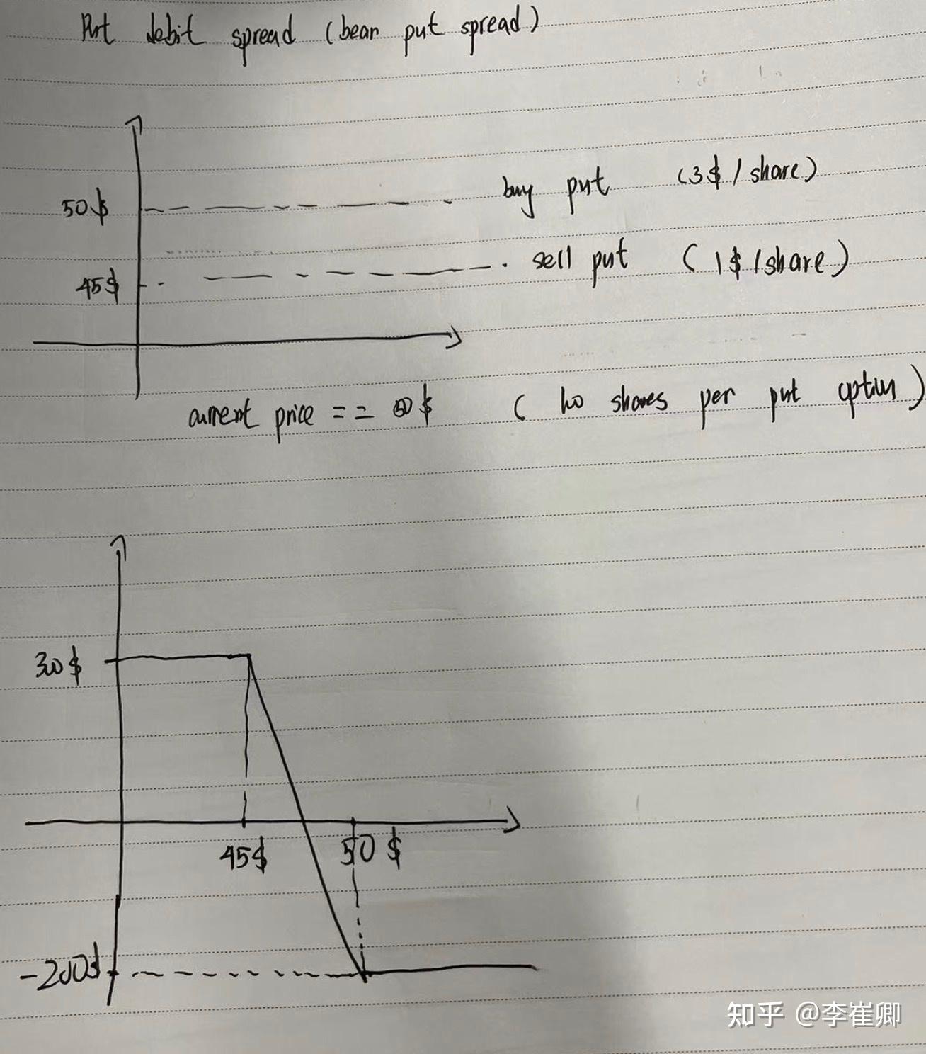 期权的基础策略总结二（put debit spread 和 put credit spread） - 知乎