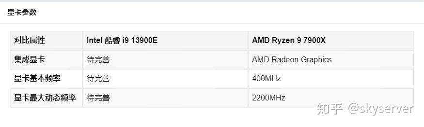 AMD Ryzen 9 7900X性能评测解析，性能对比图表、参数全面解析（核心参数、基本参数、性能参数、内存参数、显卡参数、技术参数等） - 知乎