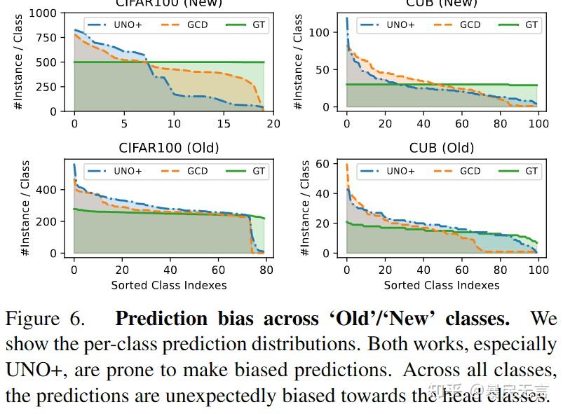 ICCV2023|GCD|Parametric Classification for Generalized Category ...