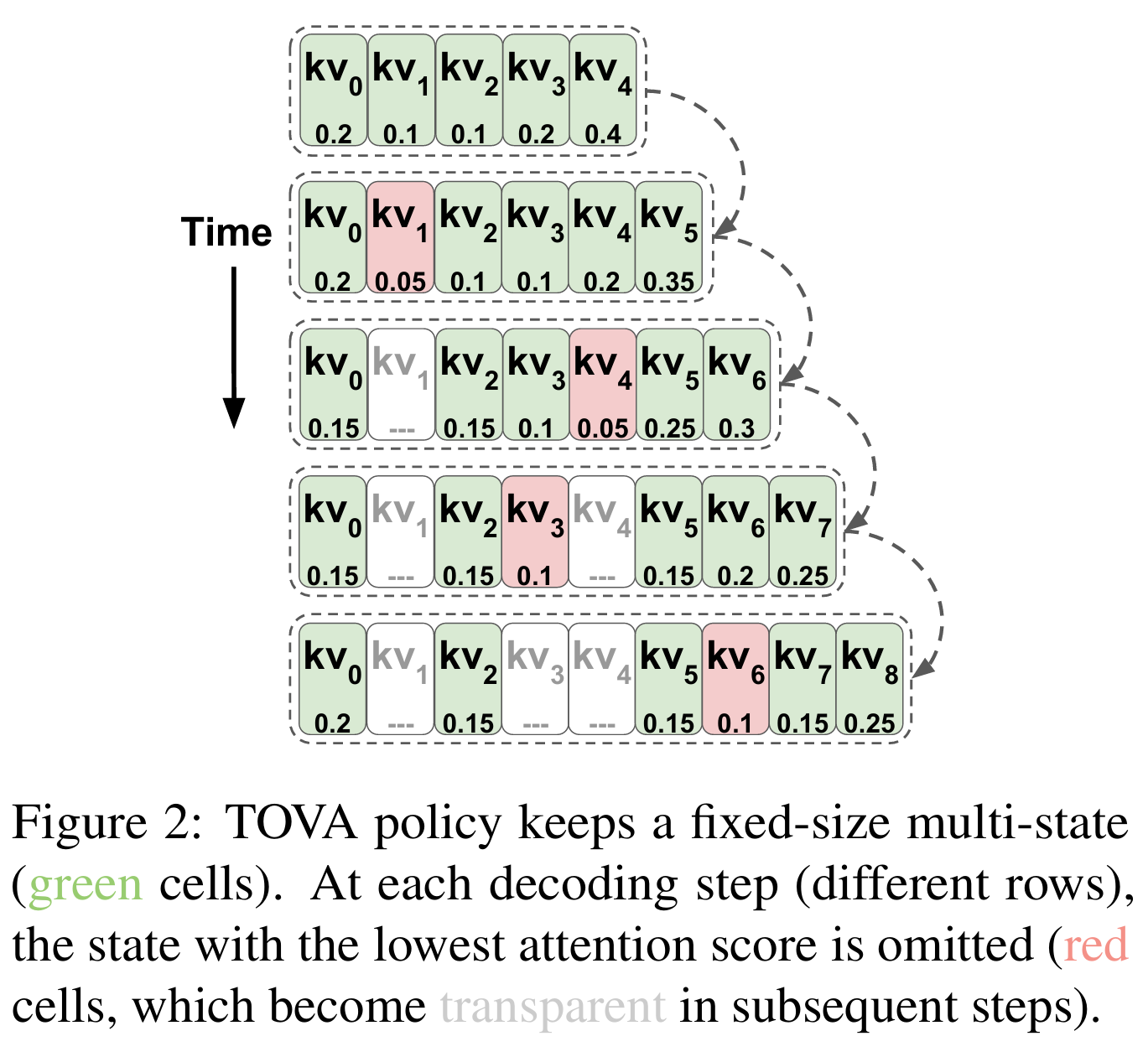 Keep the Cost down: A Review on Methods to Optimize LLM' s KV-cache ...