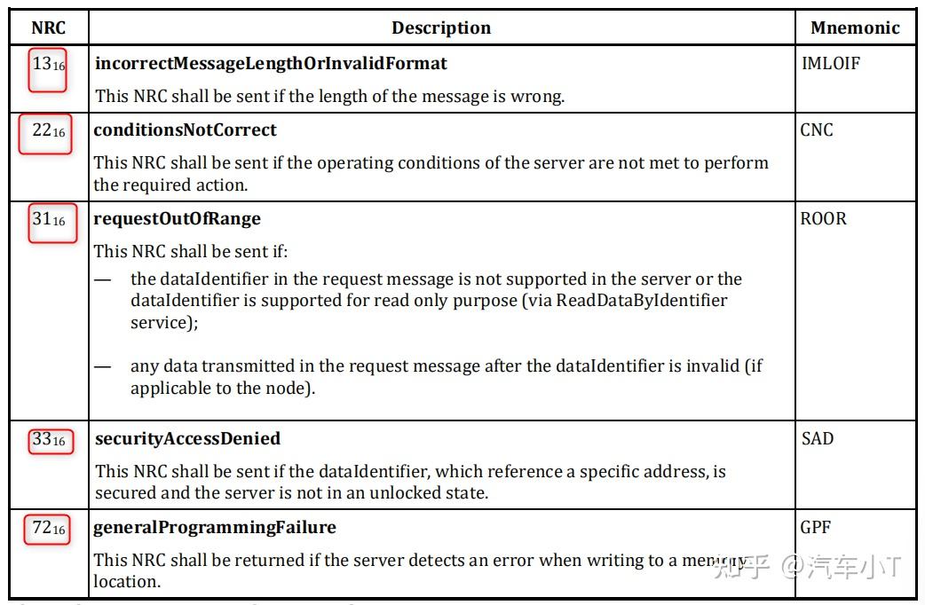UDS诊断服务基础篇之2E - 知乎