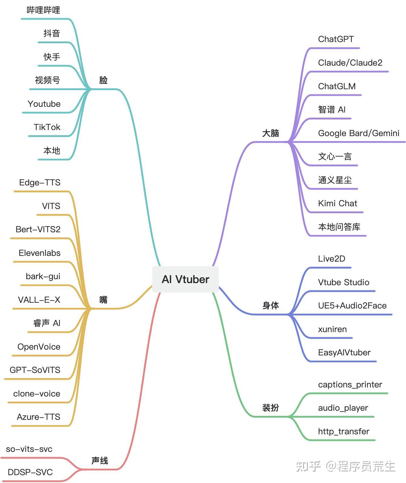 AI Vtuber一款聚合了多种大模型技术的虚拟主播 - 知乎