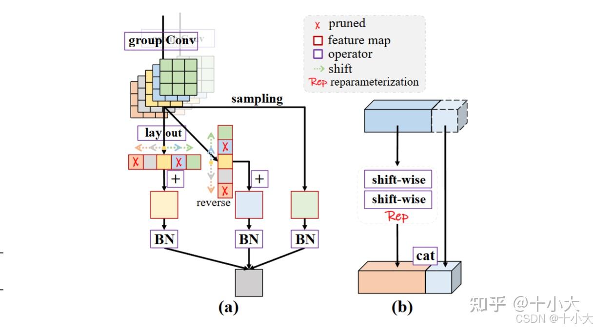 【即插即用模块】CVPR 2025 | SWConv：多路径特征移位，小核卷积的感受野等效大核，标准卷积的涨点替代，大核卷积的轻量替代！ - 知乎