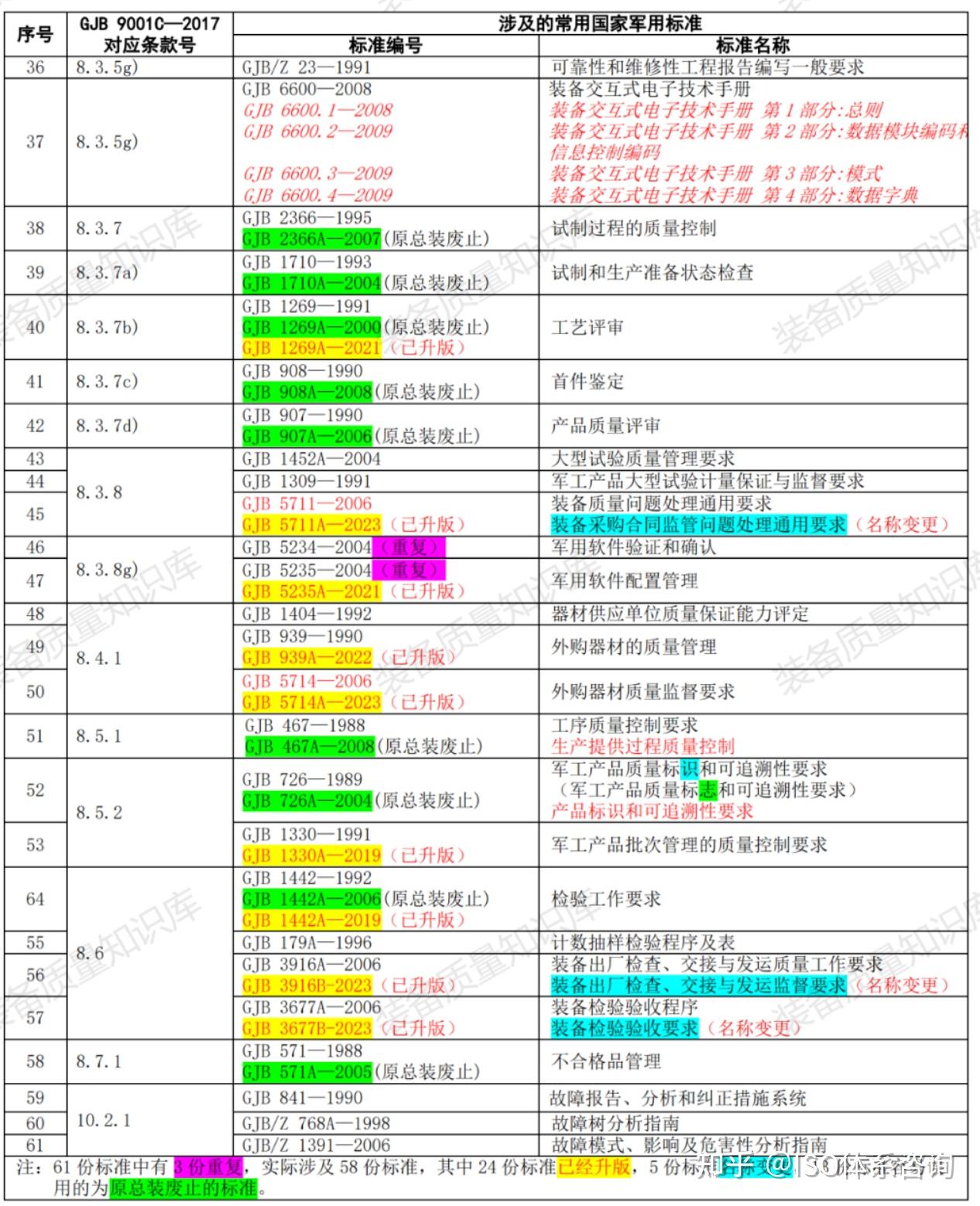 GJB 9001C相关国家军用标准一览表 - 知乎