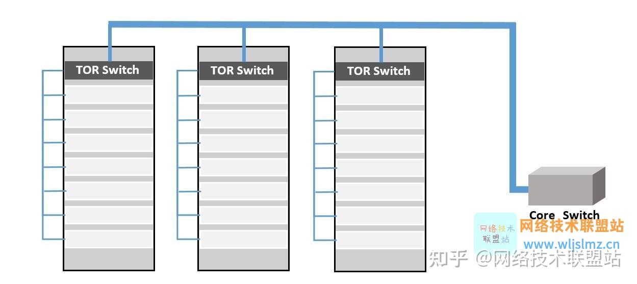 深度好文：接入交换机三种架构TOR、EOR 和 MOR：有什么区别？ - 知乎