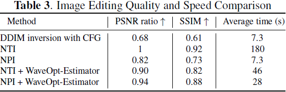 （2024，小波变换，空文本反演，负提示反演）基于扩散的图像编辑中文本反演的小波引导加速 - 知乎