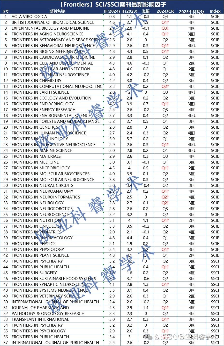重磅！MDPI、Frontiers旗下期刊最新IF和分区汇总，多本毕业水刊荣升1区！ - 知乎