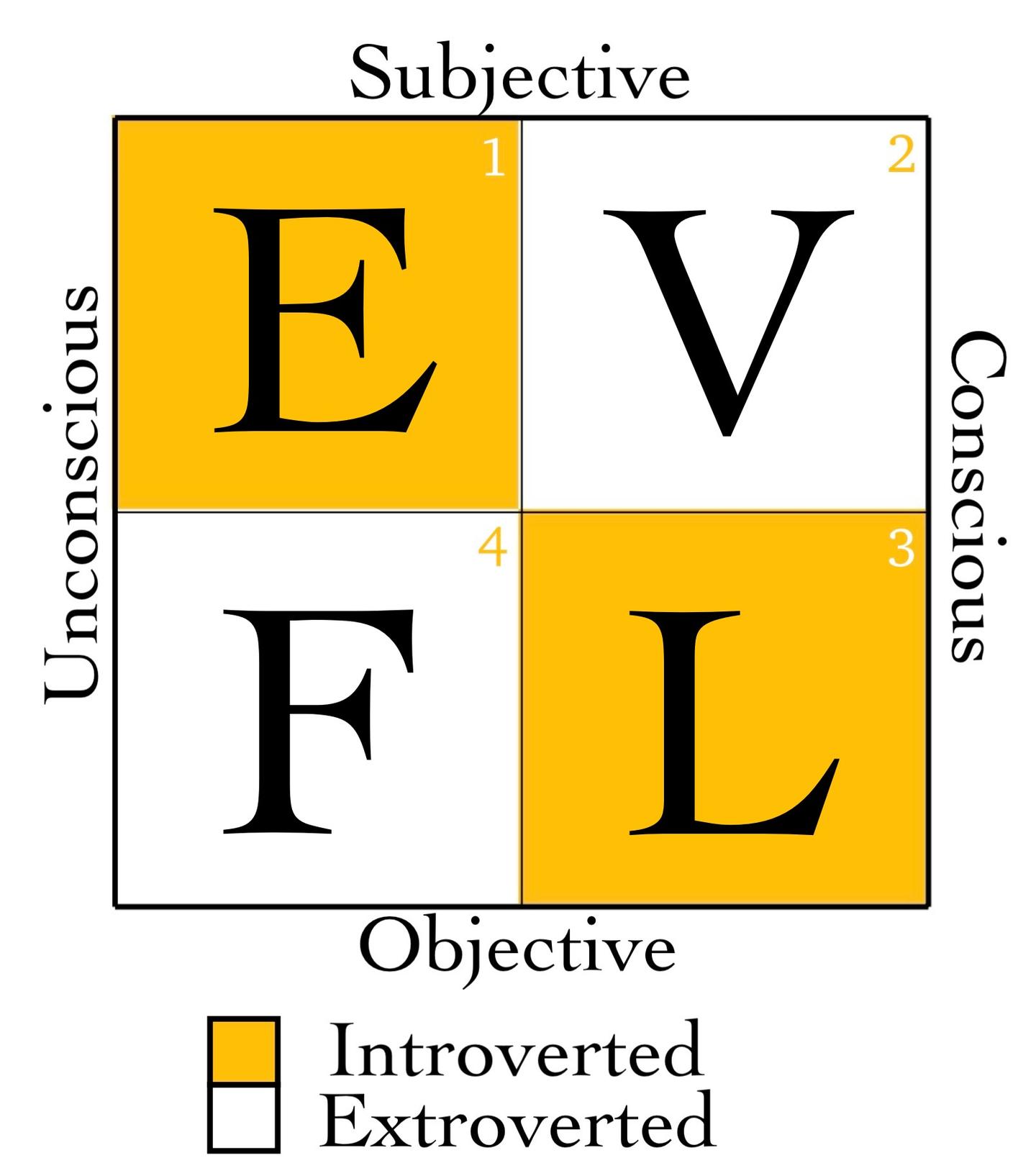 【Psychosophy搬运】类型描述：EVLF - 知乎